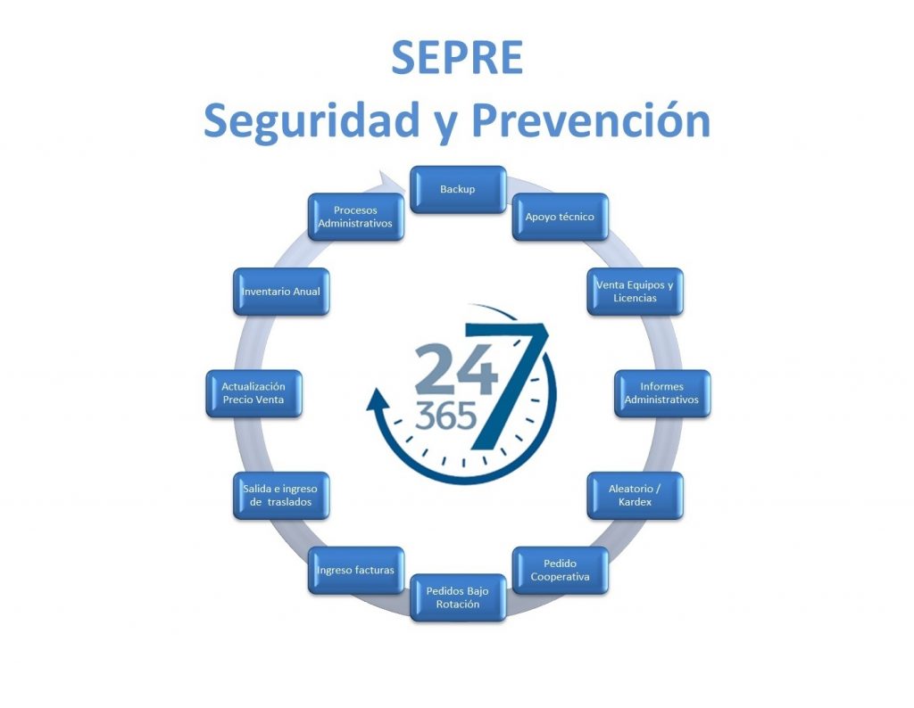 Nuestros Servicios – sepre.net